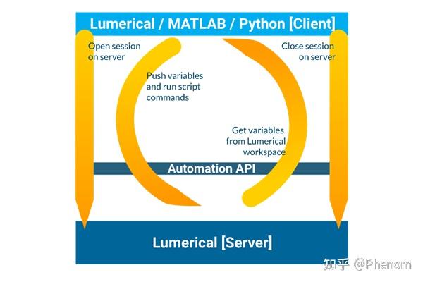 Lumerical Python API (一) - FDTD等仿真软件的编程接口介绍 - 知乎