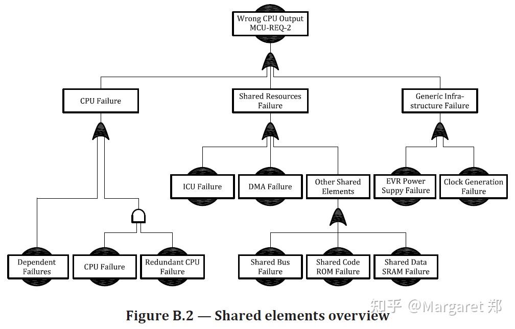 26262规范解读笔记 18-Part 11 Guidelines on application of ISO 26262 to ...