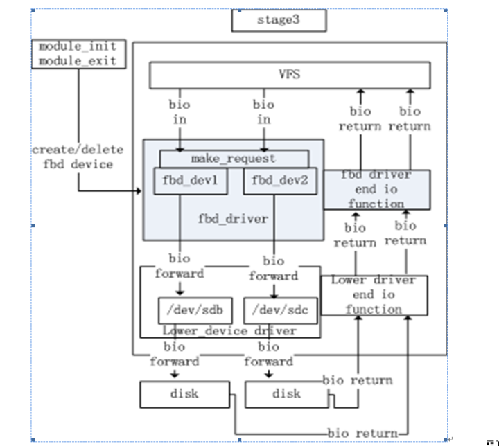 块设备驱动、bio理解 - 知乎