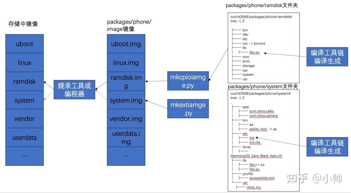 OpenHarmony源码解析之编译构建 - 知乎