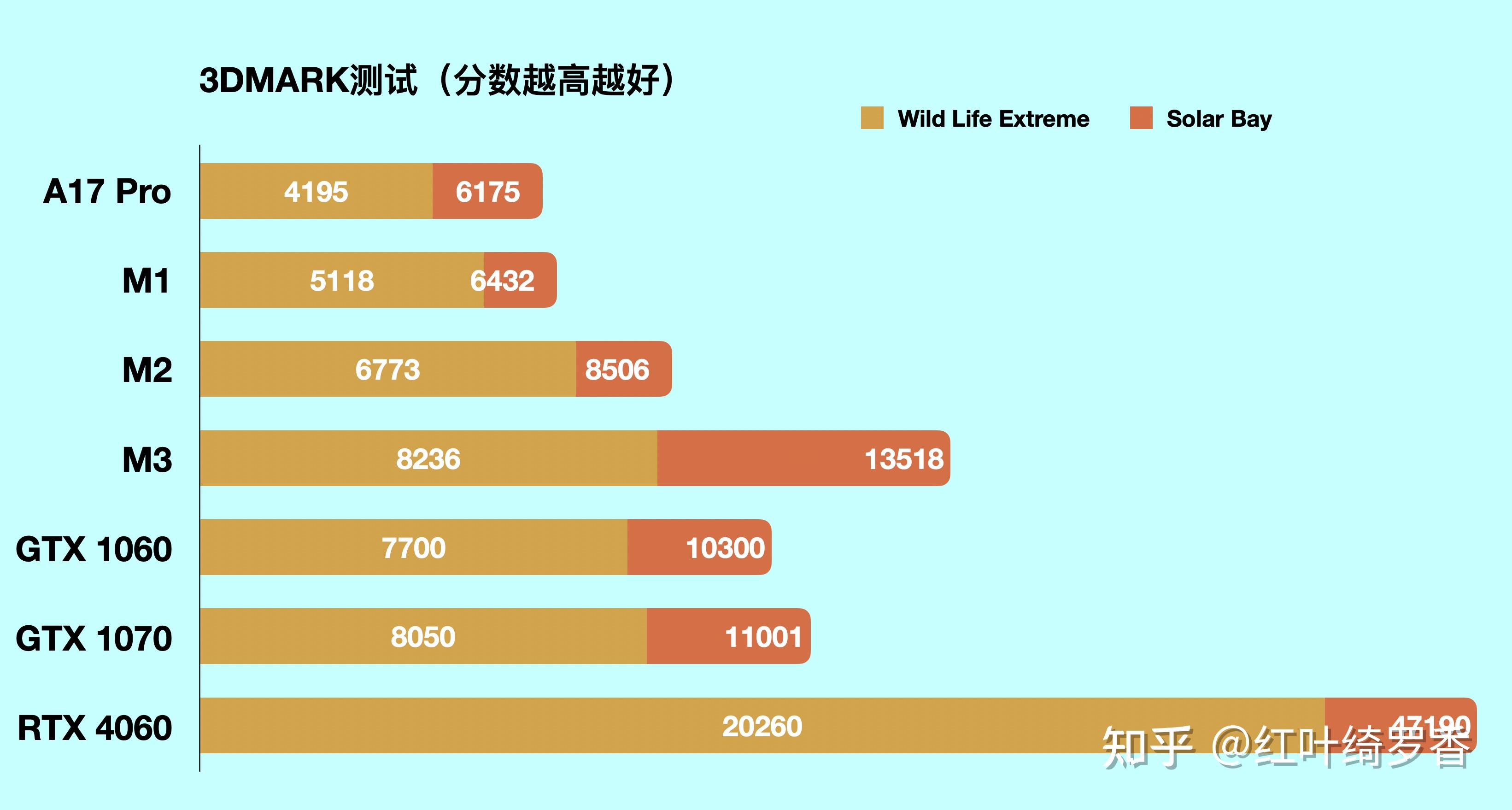 苹果A17pro的芯片性能有多强？ - 知乎