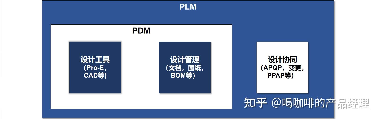 PDM与PLM区别主要是什么？ - 知乎