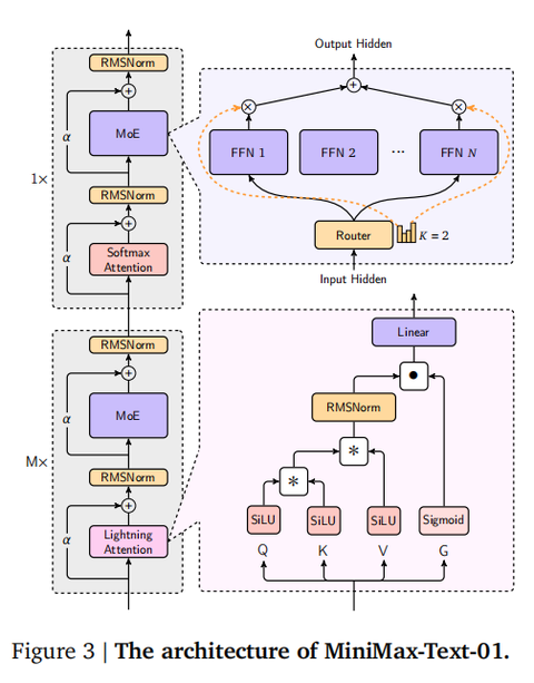 MiniMax-01开源，4M超长上下文、性能爆炸、支持多模态 - 知乎