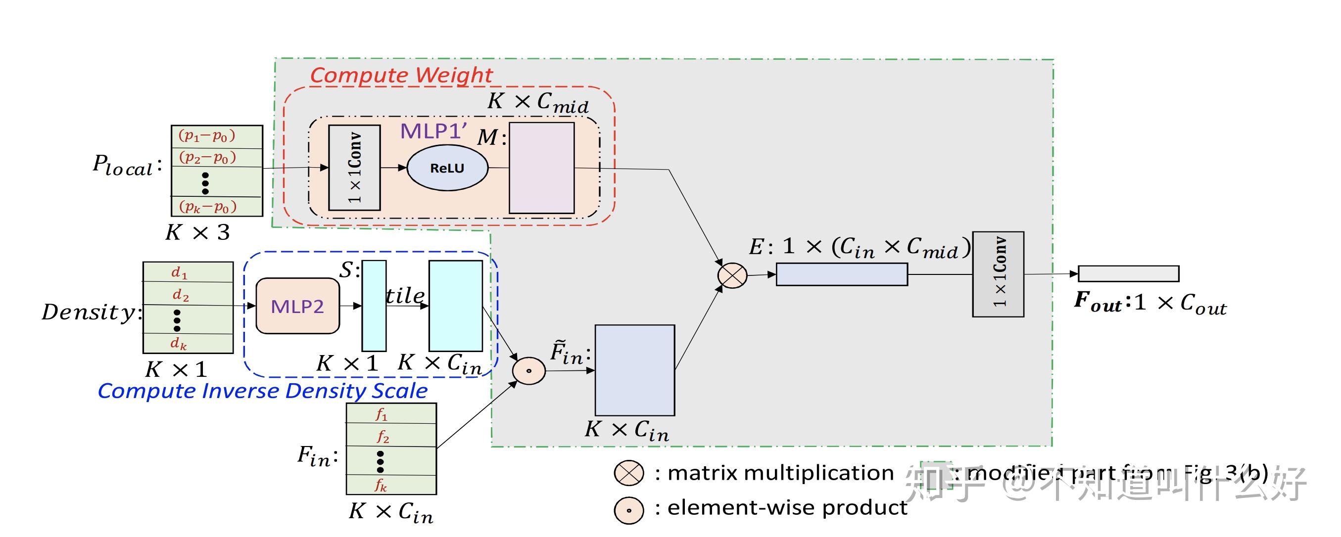PointConv: 3D点云卷积 （CVPR 2019） - 知乎