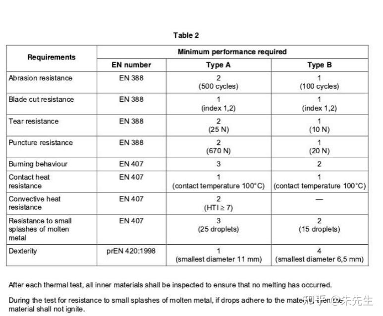 EN 12477电焊手套CE认证 - 知乎