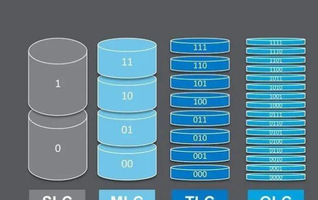 闪存类型有哪些？如果给你一块SSD，1T TLC SSD和2T的QLC SSD，你会选择哪块，为什么？ - 知乎