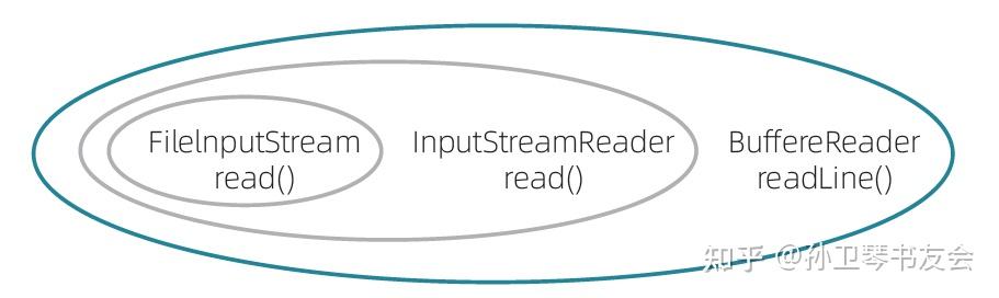 《Java面向对象编程》导读-InputStreamReader/OutputStreamWriter读写文本文件，字符流用法举例 - 知乎