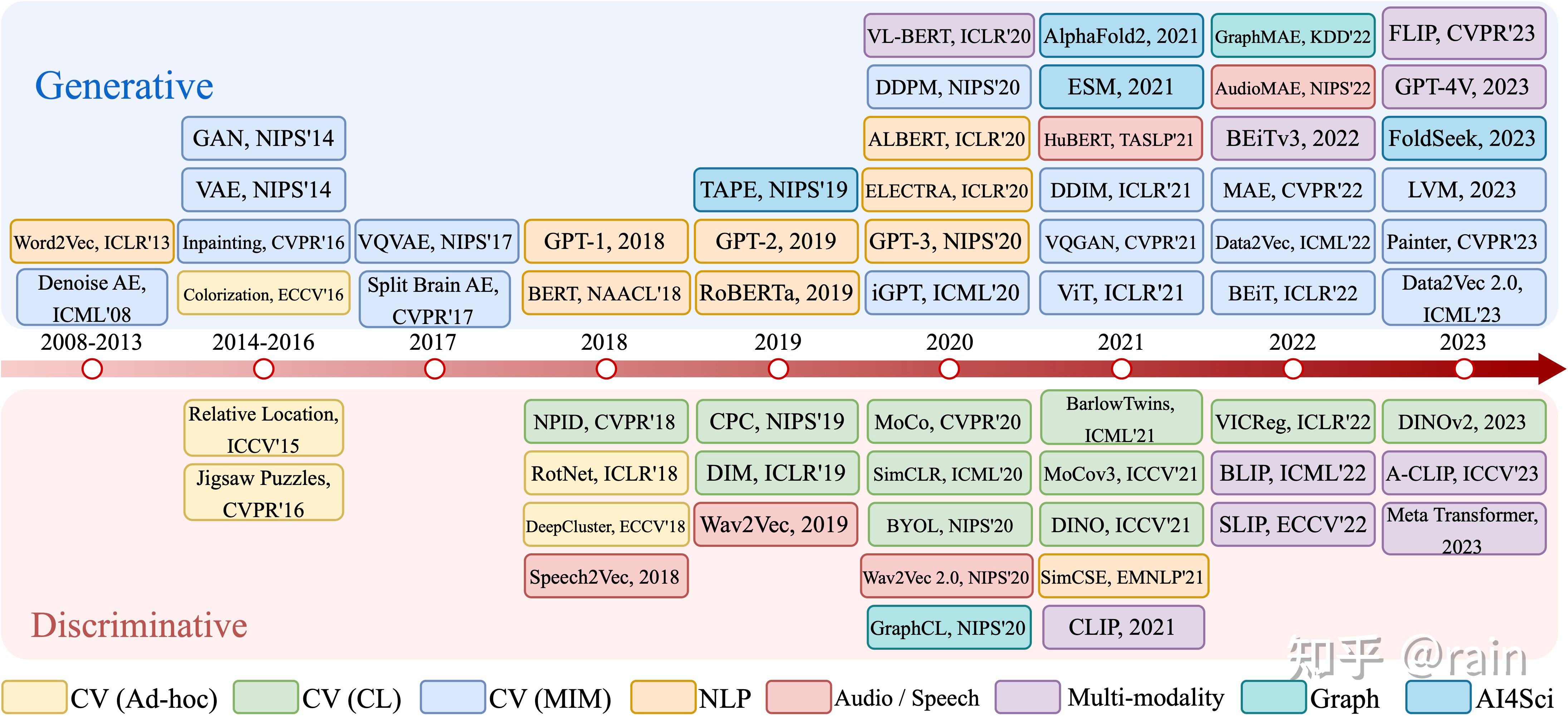 Masked Modeling Survey - 知乎