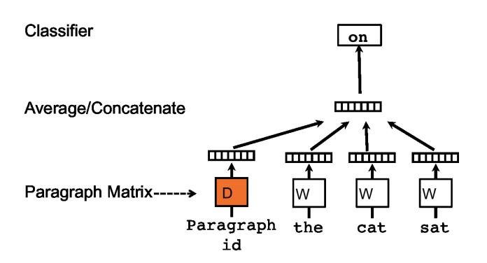 5分钟 NLP 系列： Word2Vec和Doc2Vec - 知乎
