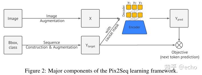 PIX2SEQ: A LANGUAGE MODELING FRAMEWORK FOR OBJECT DETECTION - 知乎