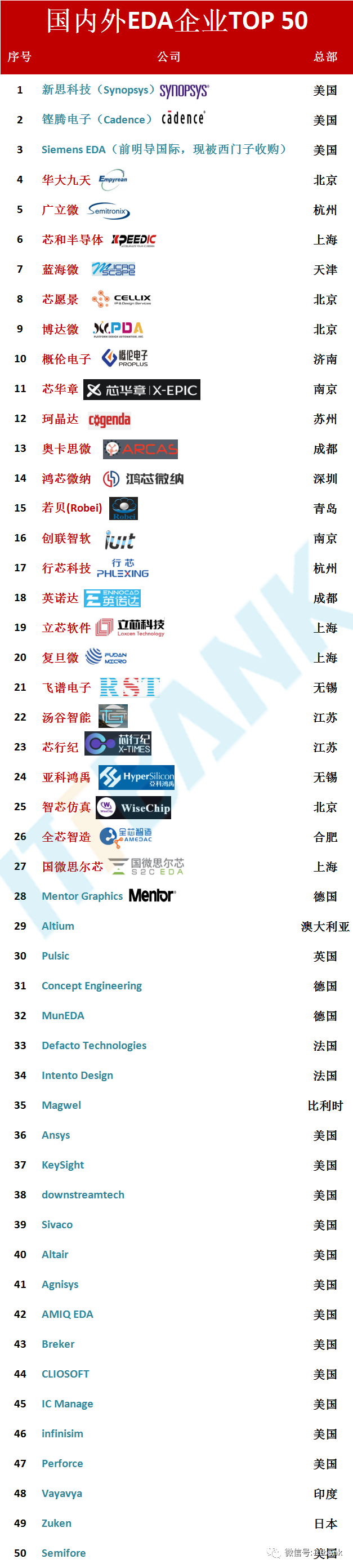 最新！全球EDA企业 TOP 50！ - 知乎