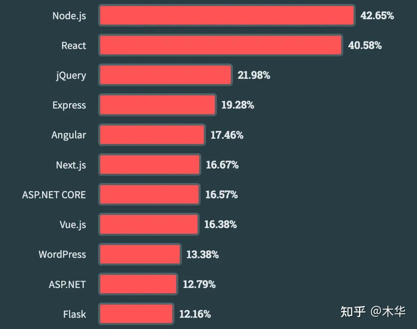 每个 React 开发者都必备的 GitHub Repos - 知乎