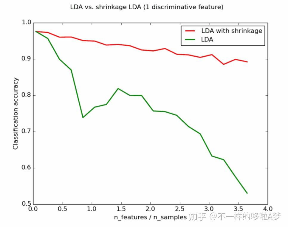 LDA（ Linear Discriminant Analysis） 局限性与改进尝试 - 知乎