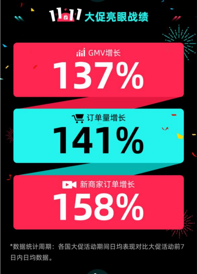 TikTok表现如何？GMV增长137%，订单增长141% - 知乎