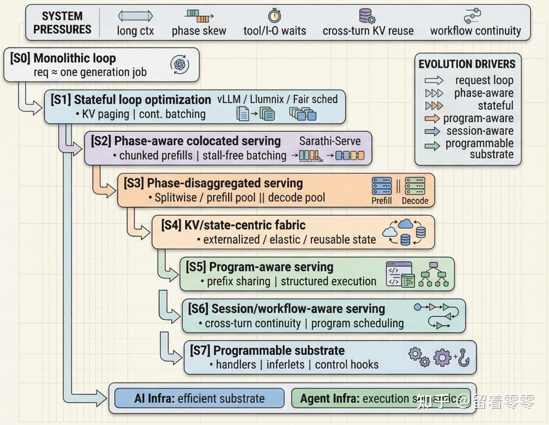 Agent Infra 正在重塑 AI Infra：从 Serving、State 到 Scheduling 的一次系统性改写（汇总并解析最新 ...