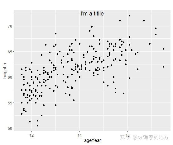 ggplot2作图：添加和管理标题 - 知乎