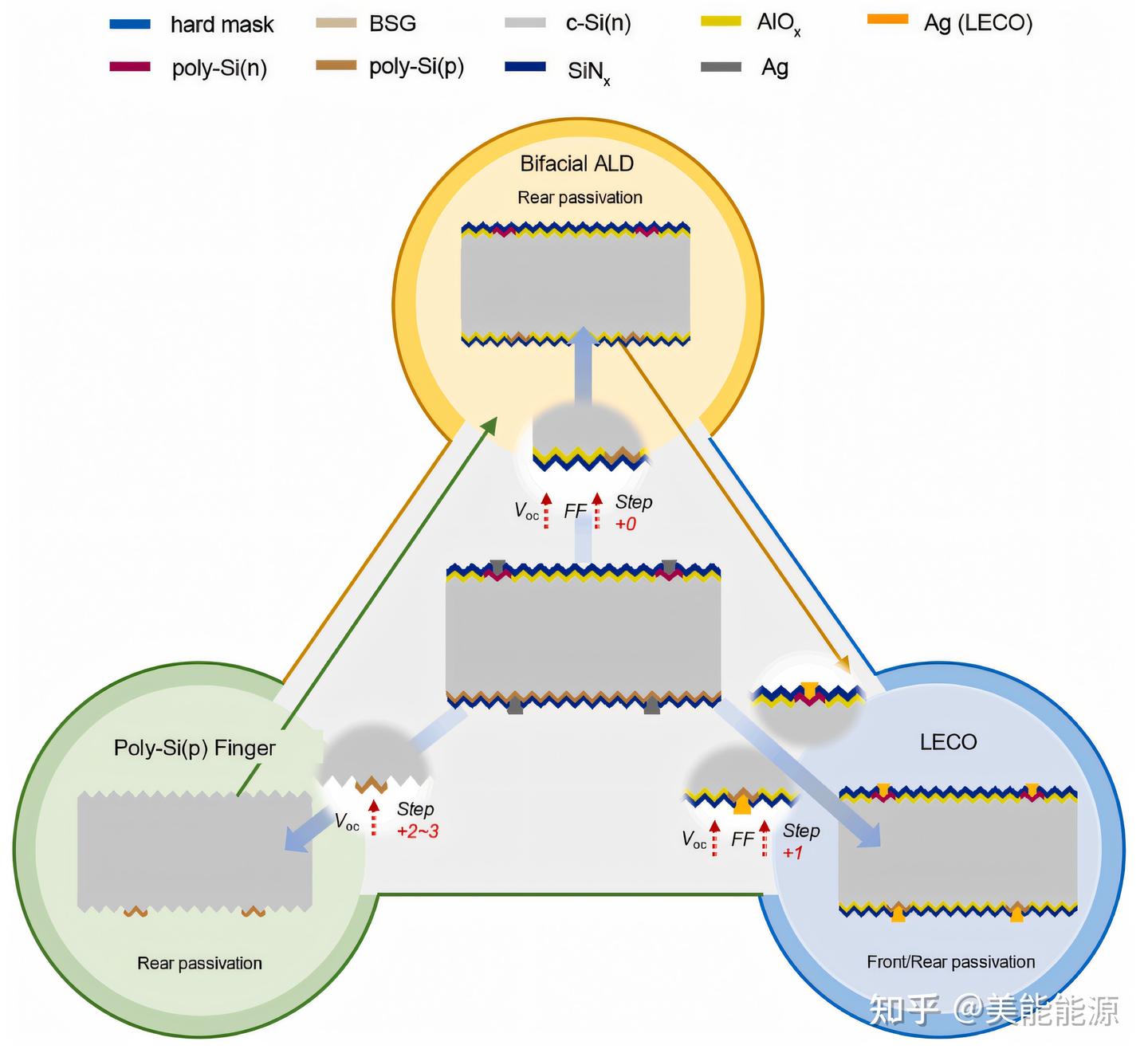 理论效率达28.9%，Poly Finger助力TOPCon电池前侧局部钝化接触优化 - 知乎