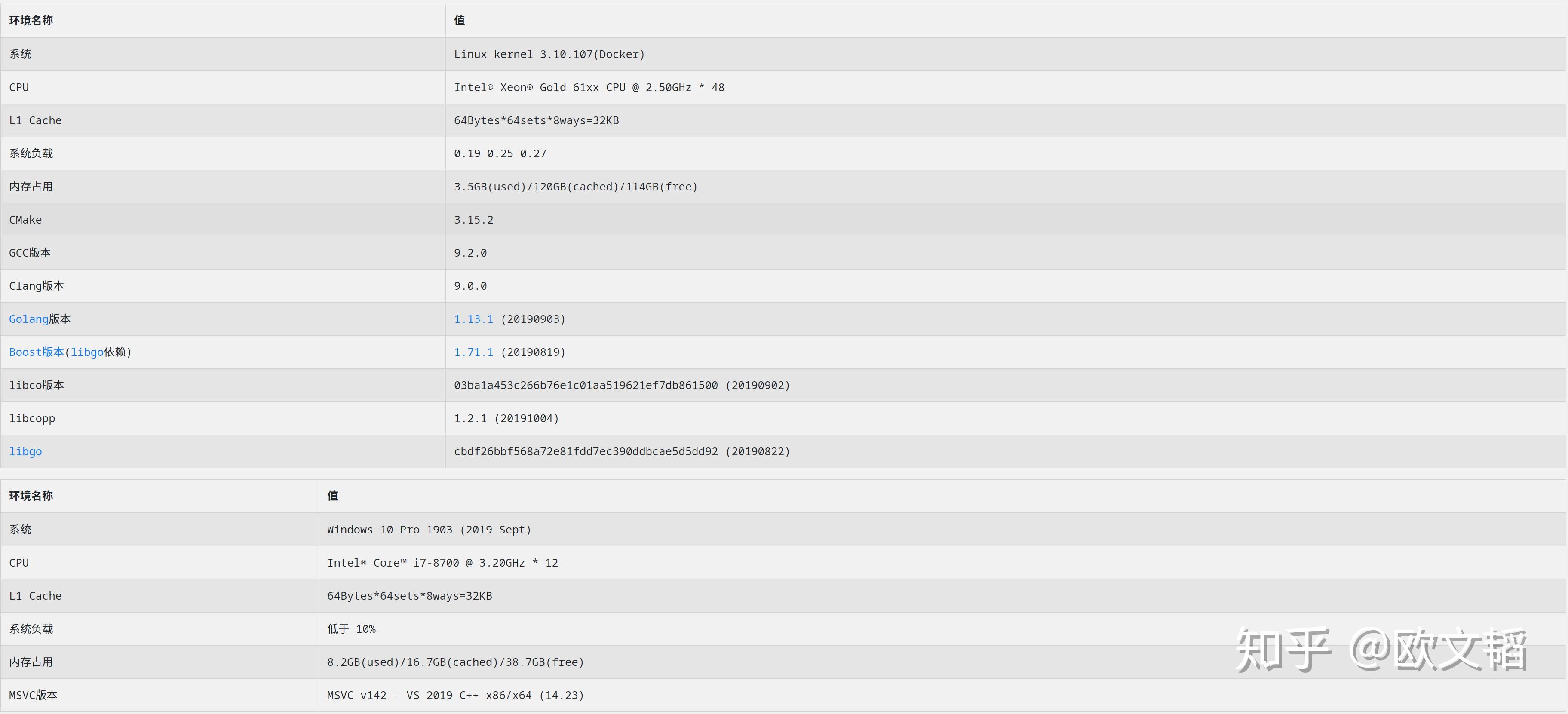 C++20 Coroutine 性能测试 (附带和一些常用协程库的对比) - 知乎