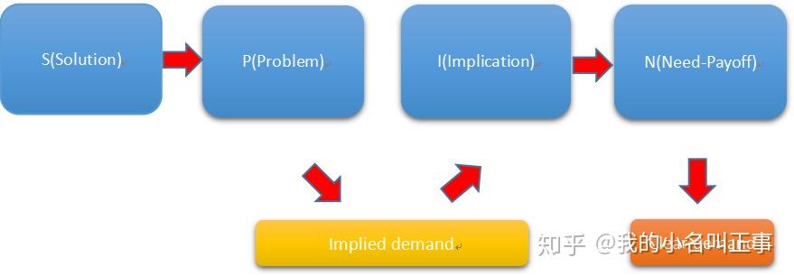 SPIN SELLING - 知乎