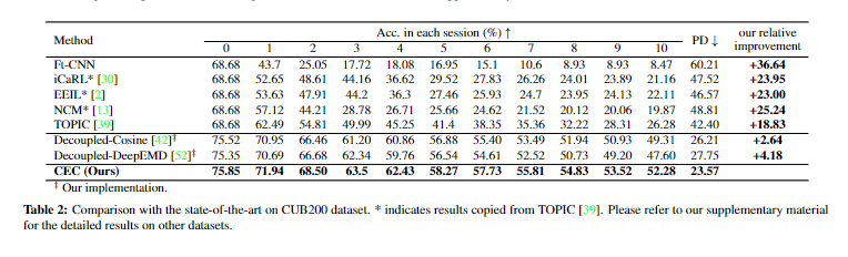 Few-Shot Incremental Learning with Continually Evolved Classifiers - 知乎