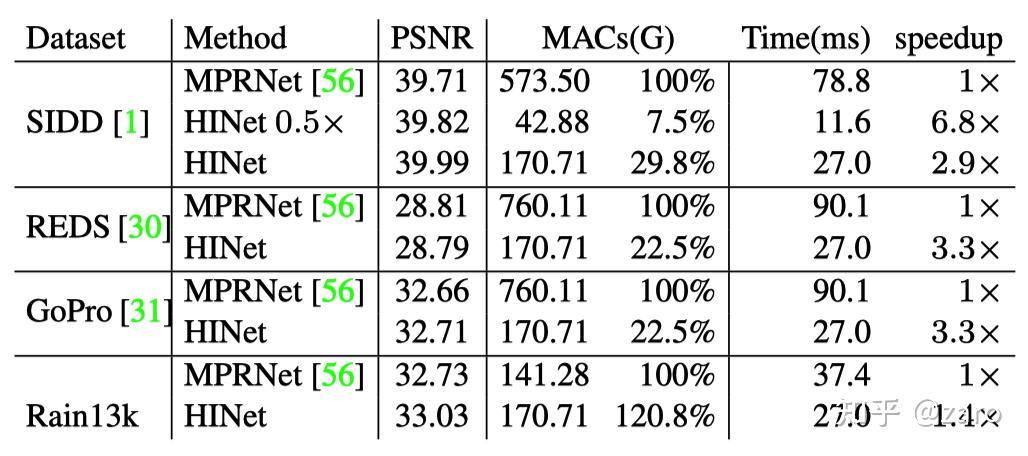 HINet: Half Instance Normalization Network for Image Restoration - 知乎