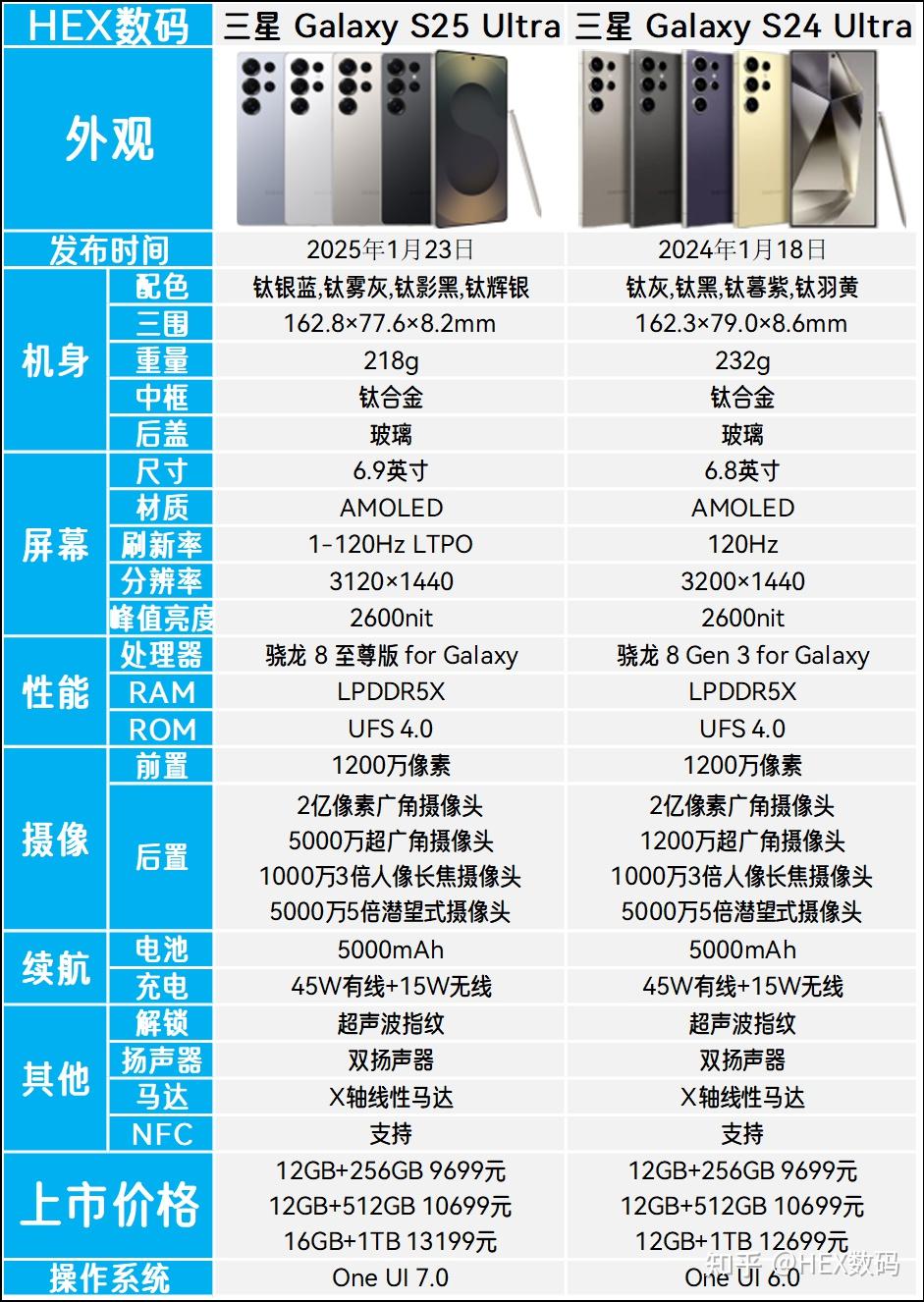 三星S25Ultra和S24Ultra参数对比，前者有哪些升级和亮点？ - 知乎