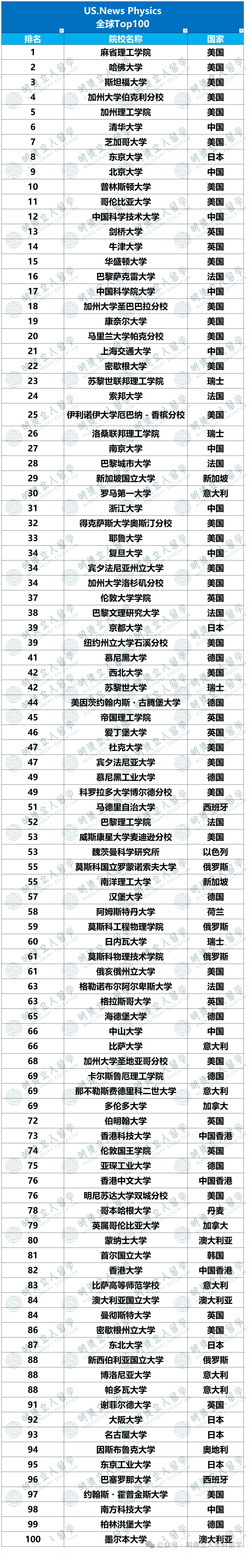 物理学全球 Top100 大学排名出炉！JHU才97？加州理工没在第一，我要急！ - 知乎