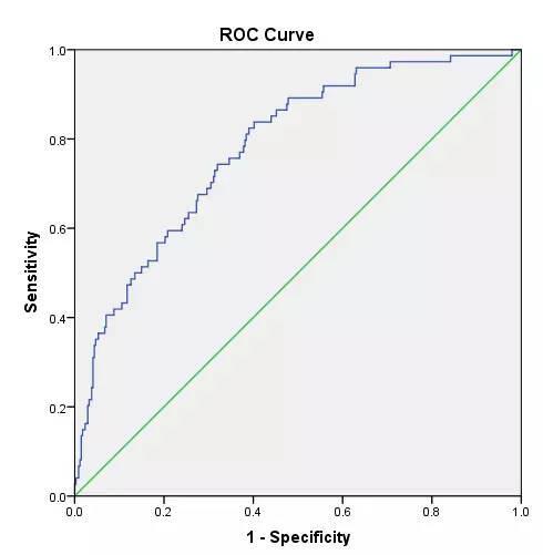 SPSS：ROC曲线和Hosmer-Lemeshow拟合优度检验 - 知乎