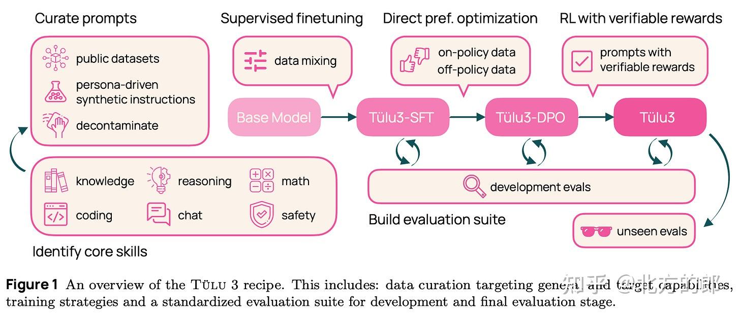 奖励模型 (Reward Models)：为大型语言模型 (LLM) 在推理模型时代建模人类偏好... - 知乎