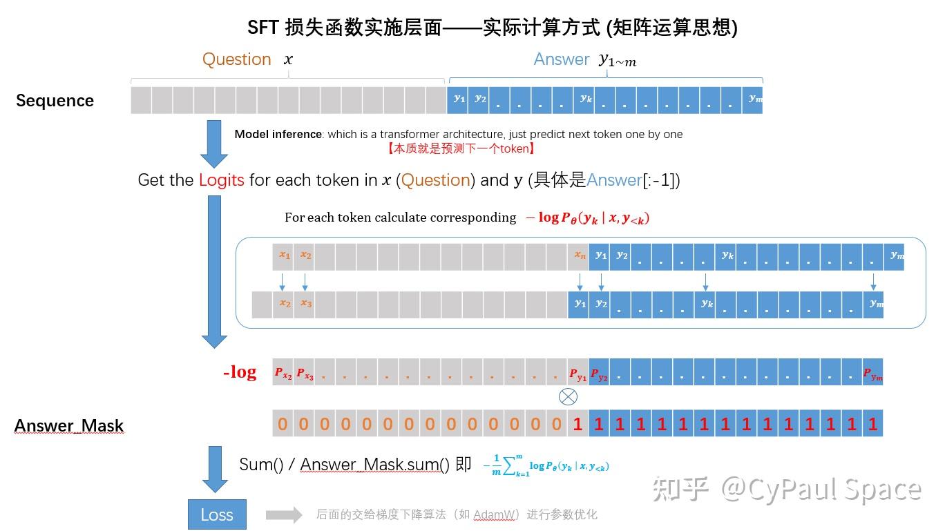 监督式微调(SFT) & 偏好对齐(DPO)：From Zero To Hero - 知乎