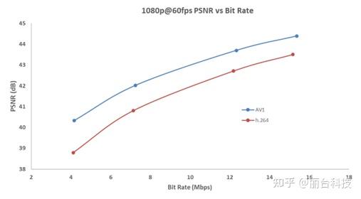 硬解之后，NVIDIA Ada 架构 GPU 新增 AV1 编码 - 知乎