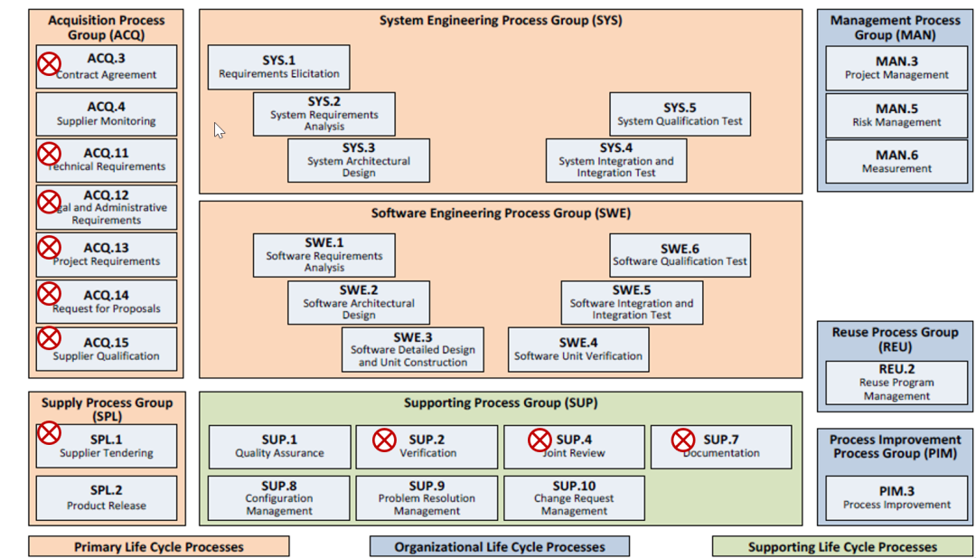 汽车领域的 ASPICE 具体包括哪些内容？ - 知乎