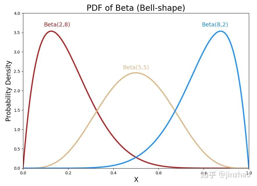 如何通俗并深刻的理解beta分布 - 知乎