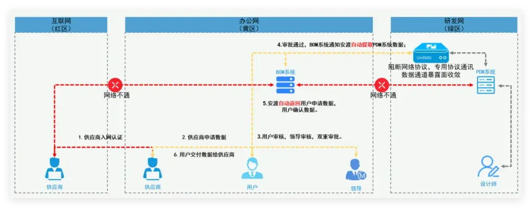 联软SDP+安渡：收敛暴露面 从生产网自动取数 安全高效 - 知乎