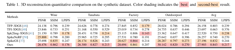CVPR25 Highlight | 3DGS和脉冲重构的协同优化框架USP-Gaussian - 知乎