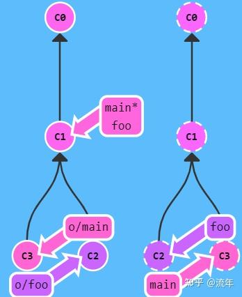 Learn Git Branching 学习笔记（关于origin和它的周边——Git远程仓库高级操作篇） - 知乎