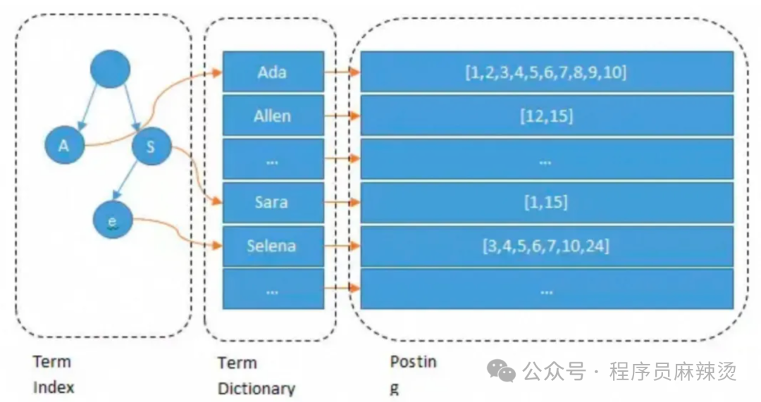 3 Elasticsearch索引简介 - 知乎