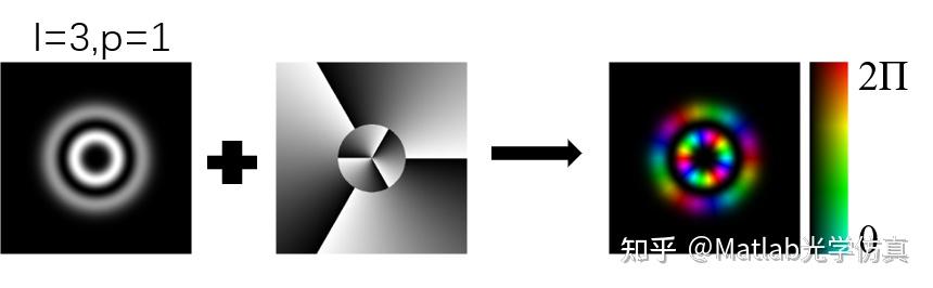 MATLAB仿真：涡旋光束光强和相位分布同时展示 - 知乎