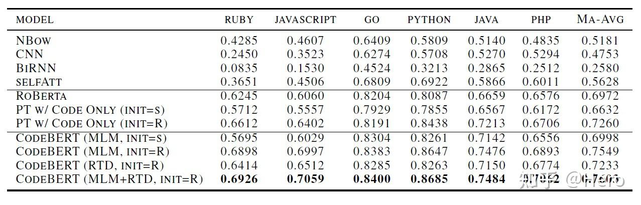 CodeBERT: A Pre-Trained Model for Programming and Natural Languages - 知乎
