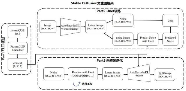 十分钟读懂Stable Diffusion运行原理 - 知乎