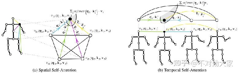 Skeleton-based action recognition via spatial and temporal transformer networks - 知乎
