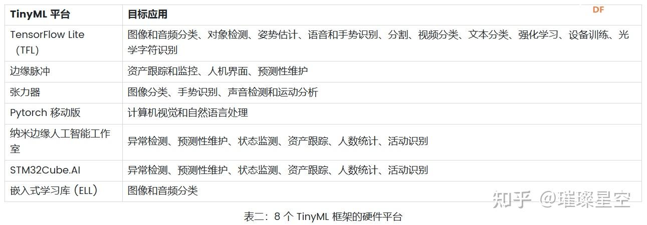 分享8 个TinyML框架和兼容硬件平台（TensorFlow Lite、Edge Impulse、PyTorch Mobile、uTensor等） - 知乎