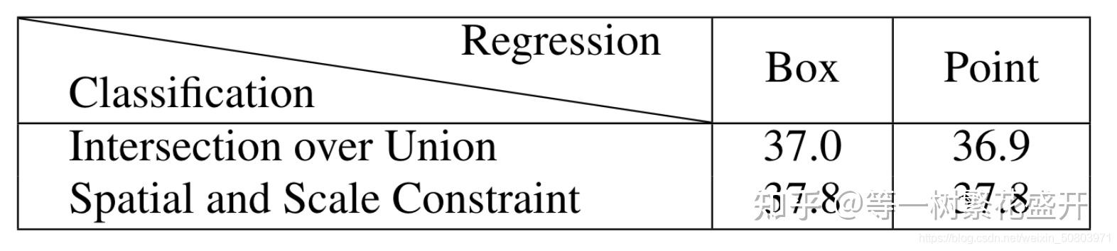 一文看懂Label Assignment--标签分配最新论文总结 - 知乎