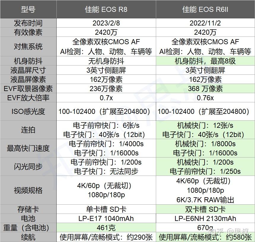 想换相机，r62还是r8?