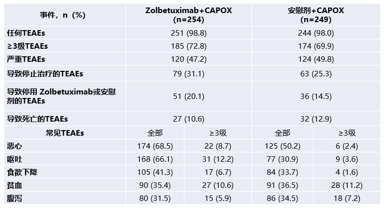 Zolbetuximab联合CAPOX打开CLDN18.2阳性晚期胃或食管胃结合部癌治疗新格局 - 知乎
