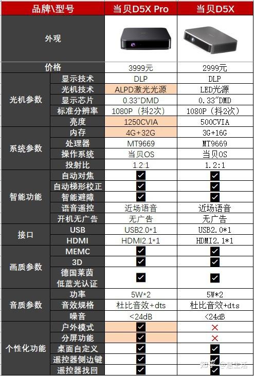搭载ALPD激光的轻薄投影当贝D5X Pro怎么样，相较于当贝D5X有什么升级点？它究竟“Pro”在哪里？ - 知乎