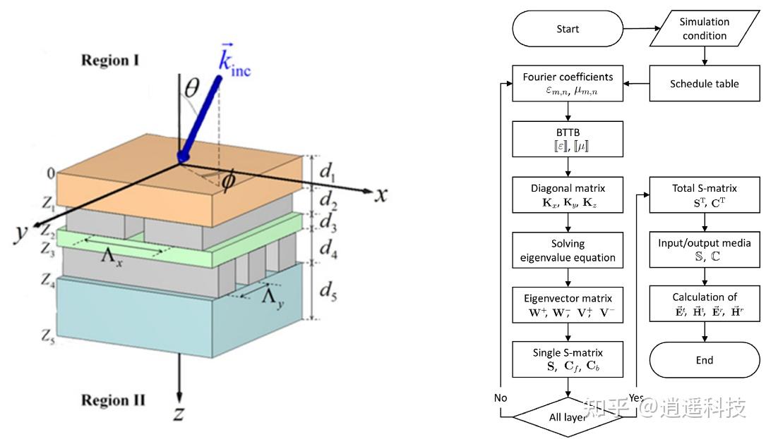 严格的耦合波分析（RCWA）：周期电磁模拟的强大工具 - 知乎