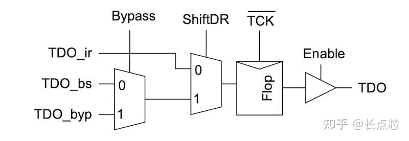 边界扫描Boundary Scan技术及其在芯片测试中的应用 - 知乎