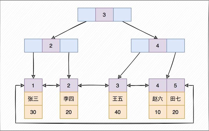 精心整理14道mysql索引相关面试题（珍藏版） 知乎