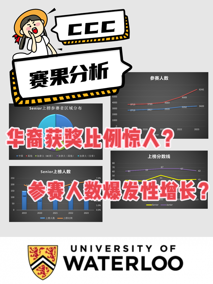 2023年CCC加拿大滑铁卢竞赛赛果分析 - 知乎